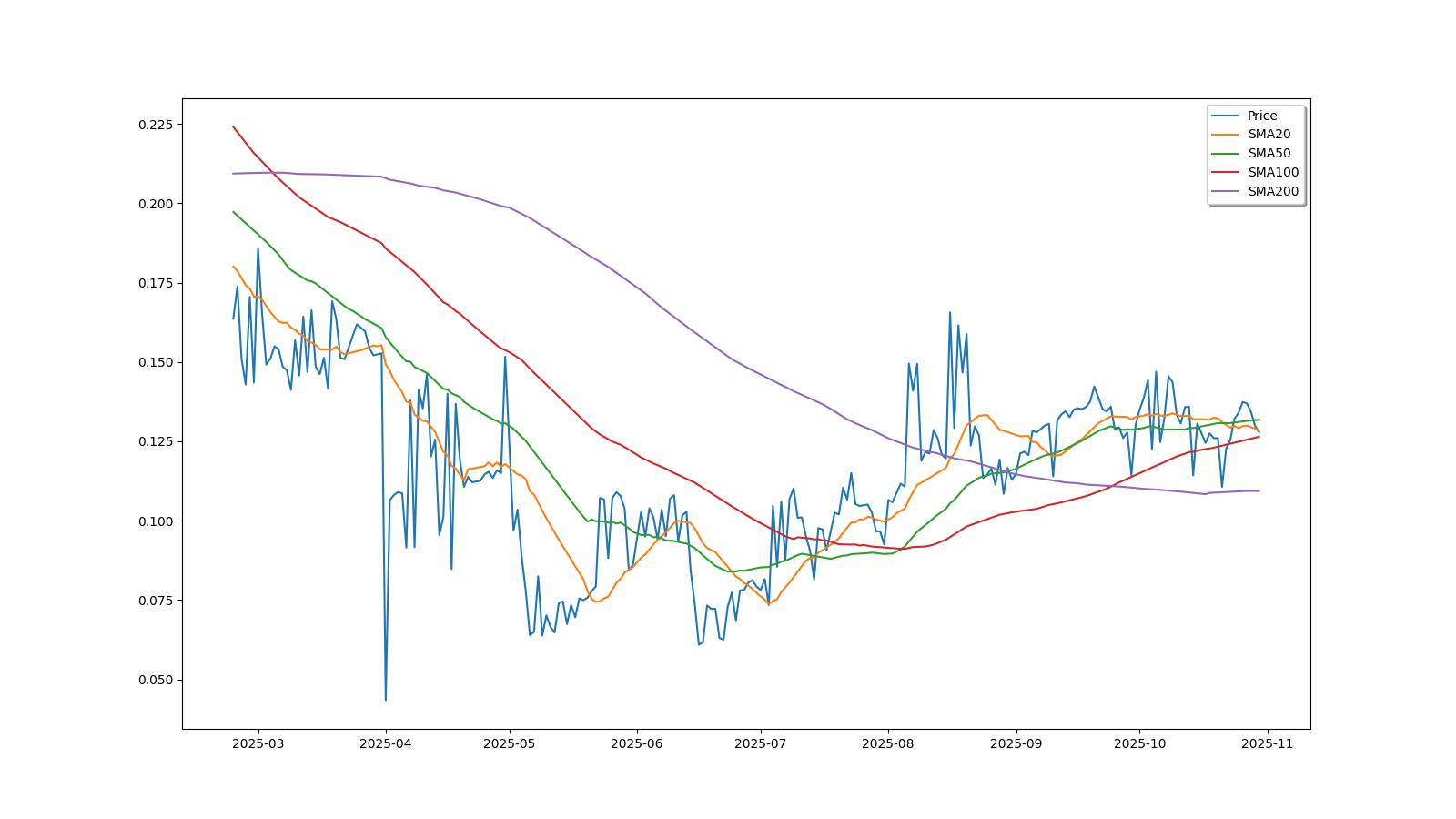 e-Gulden Simple Moving Averages