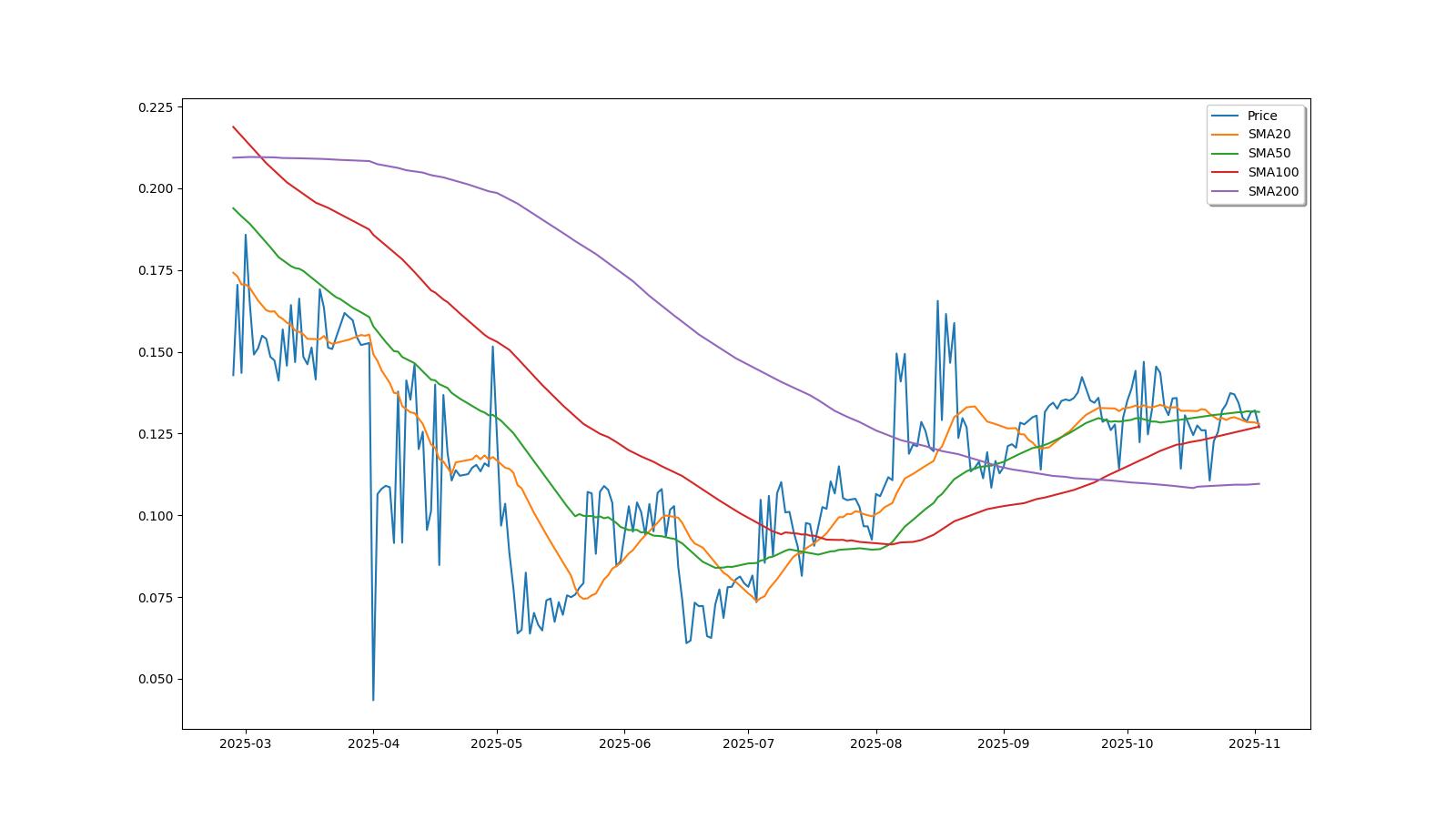 E-Gulden Simple Moving Averages
