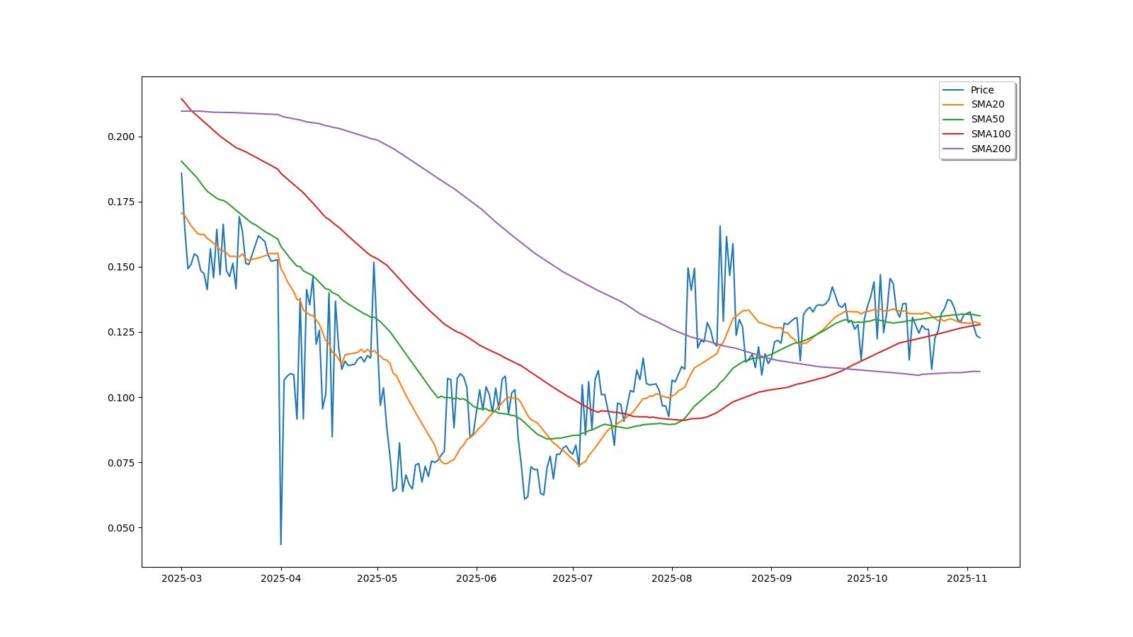 E-Gulden Simple Moving Averages