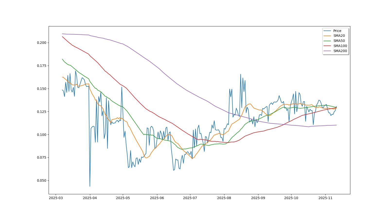 E-Gulden Simple Moving Averages