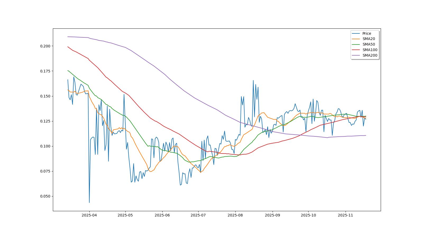 E-Gulden Simple Moving Averages