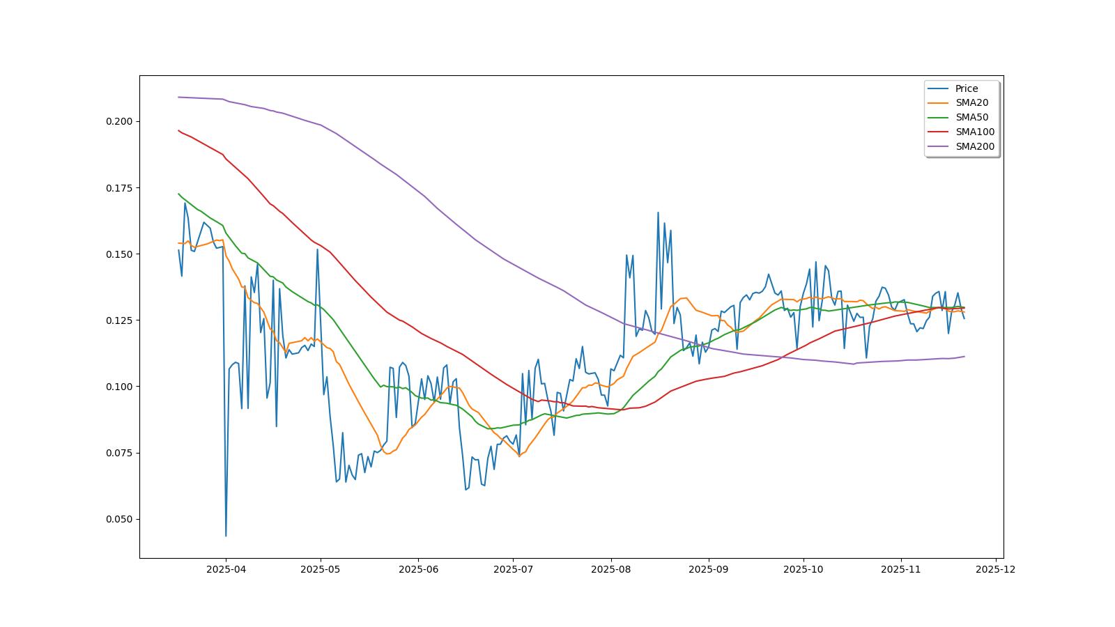 E-Gulden Simple Moving Averages