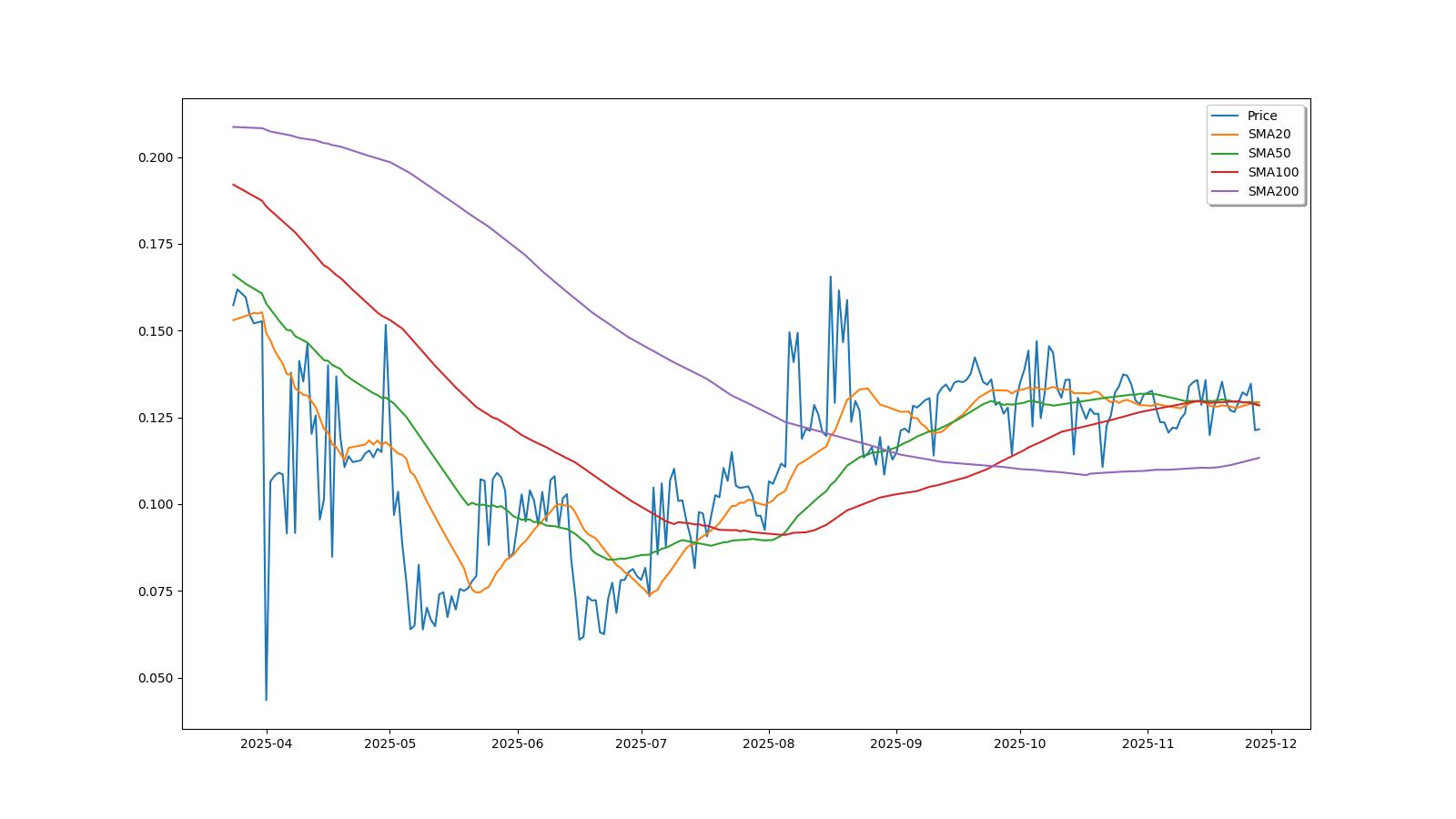 E-Gulden Simple Moving Averages