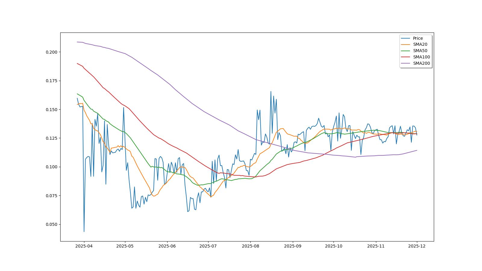 E-Gulden Simple Moving Averages