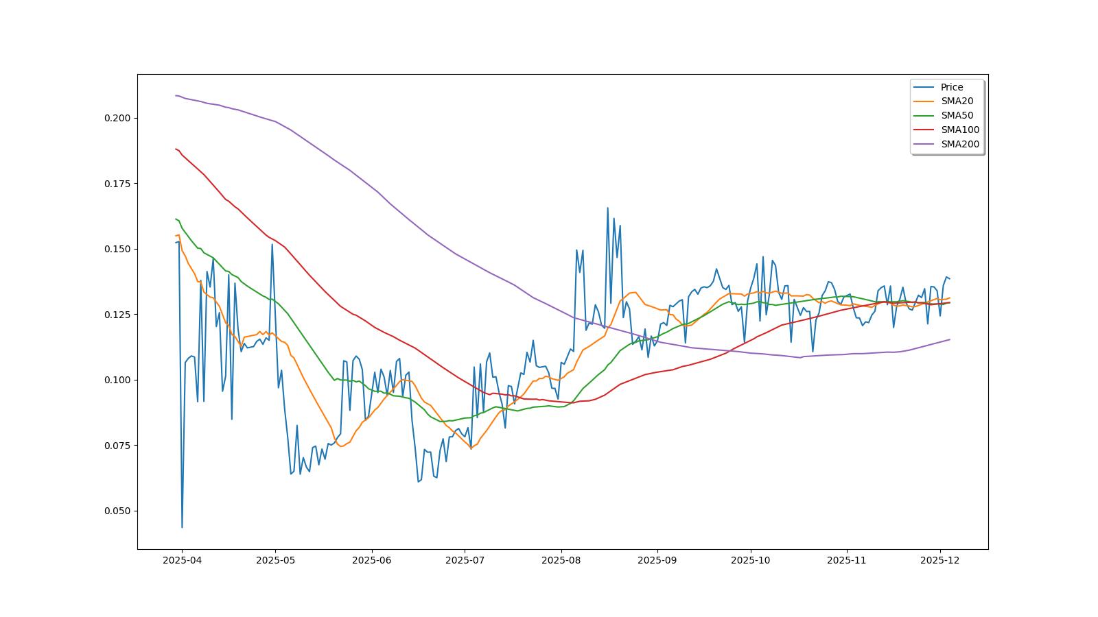 E-Gulden Simple Moving Averages