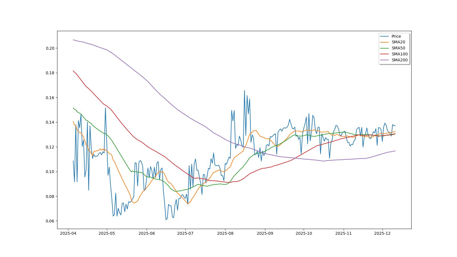 E-Gulden Simple Moving Averages