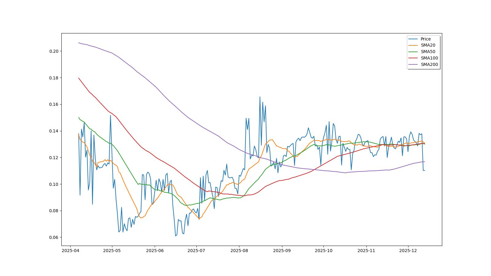 E-Gulden Simple Moving Averages