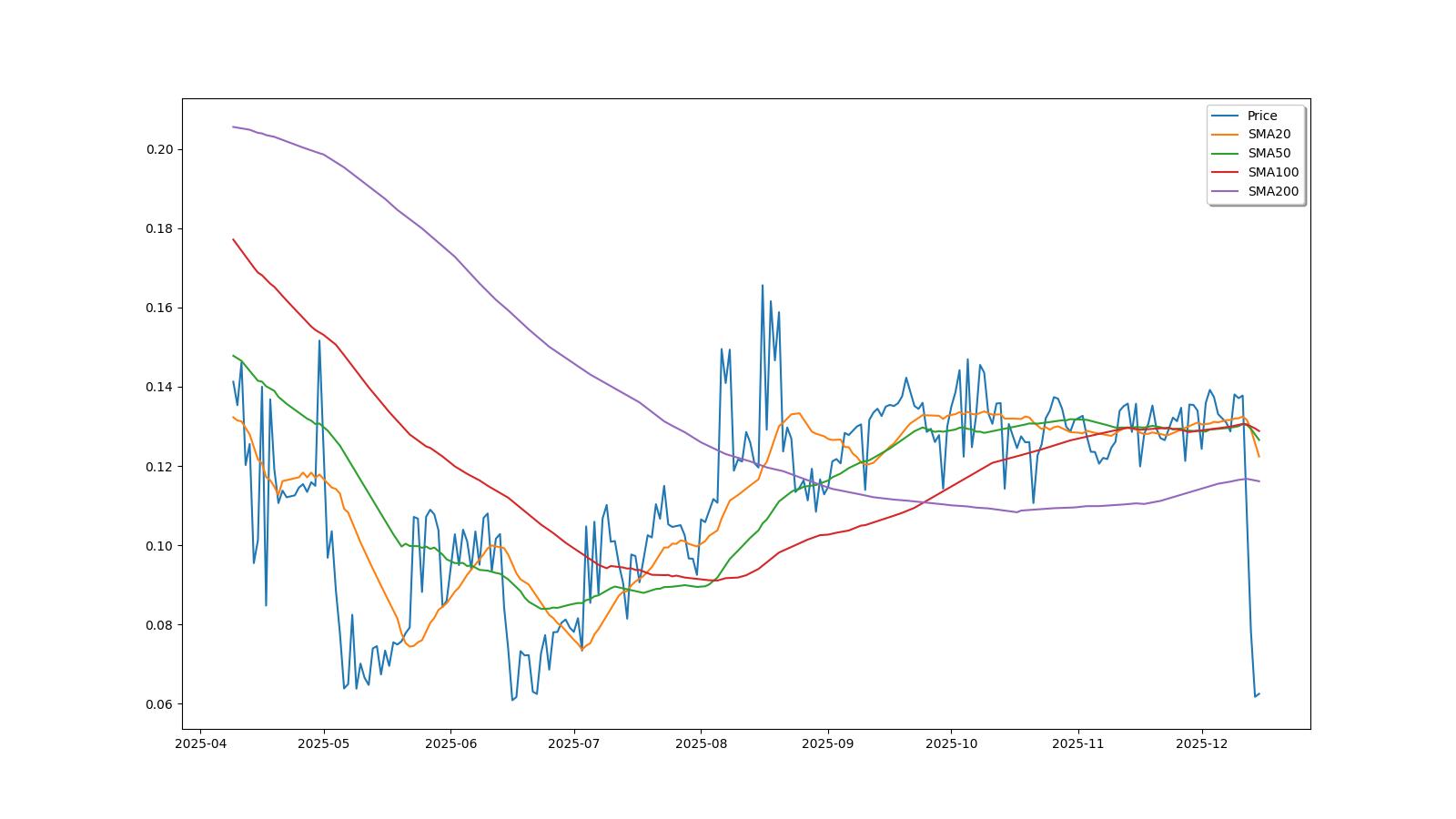 e-Gulden Simple Moving Averages