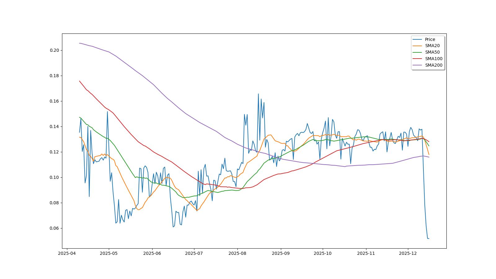 E-Gulden Simple Moving Averages