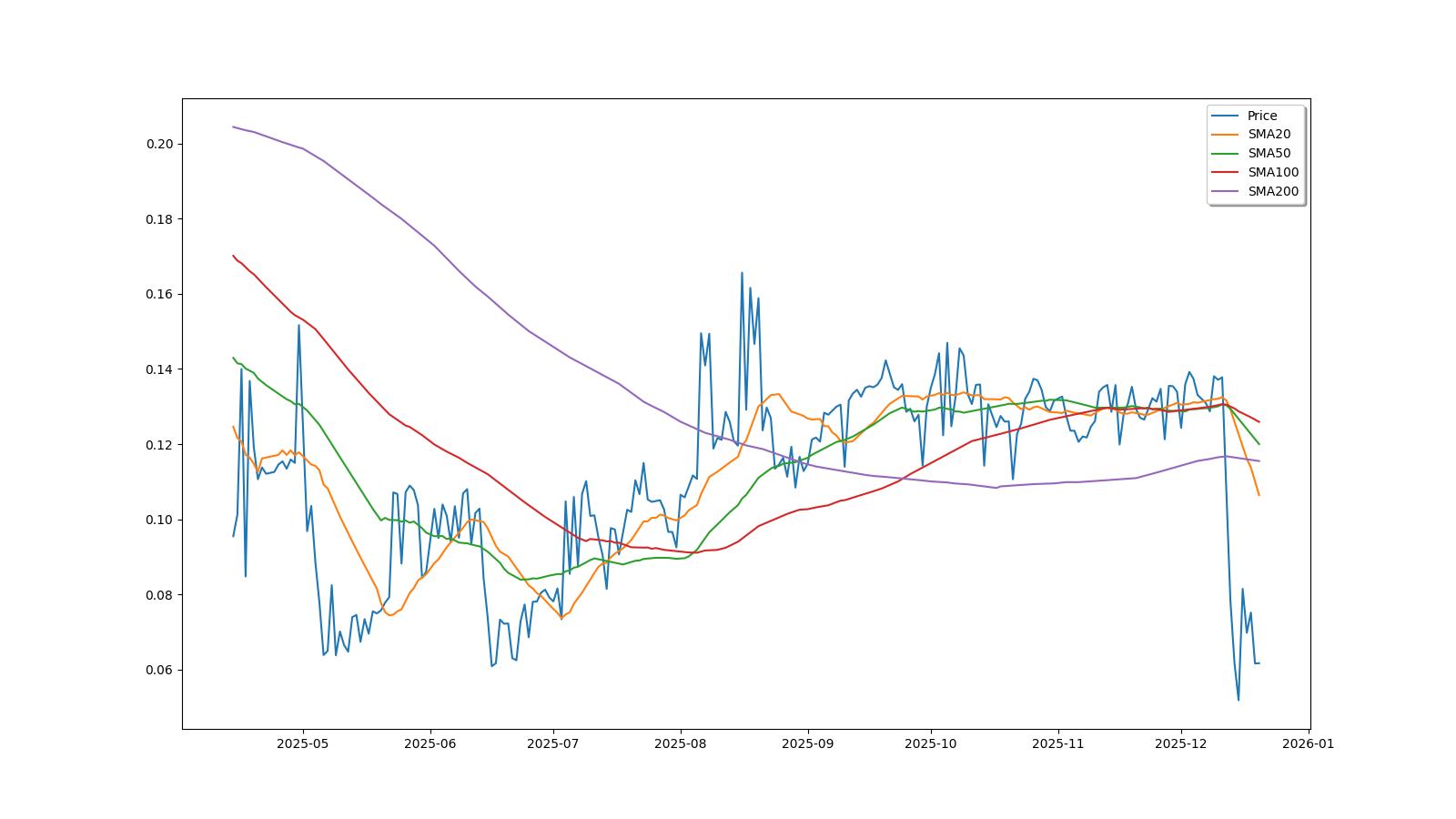 E-Gulden Simple Moving Averages