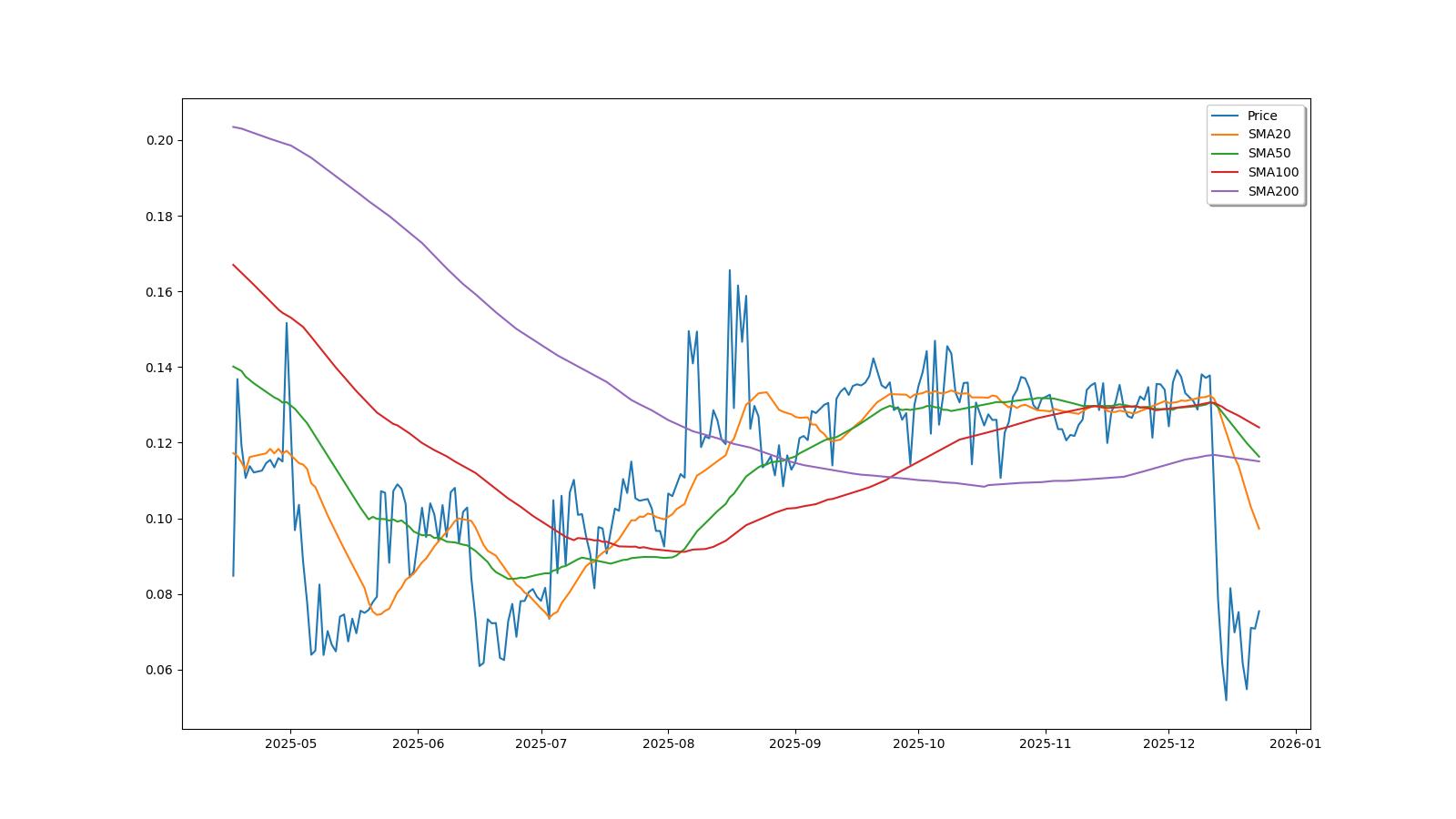 E-Gulden Simple Moving Averages