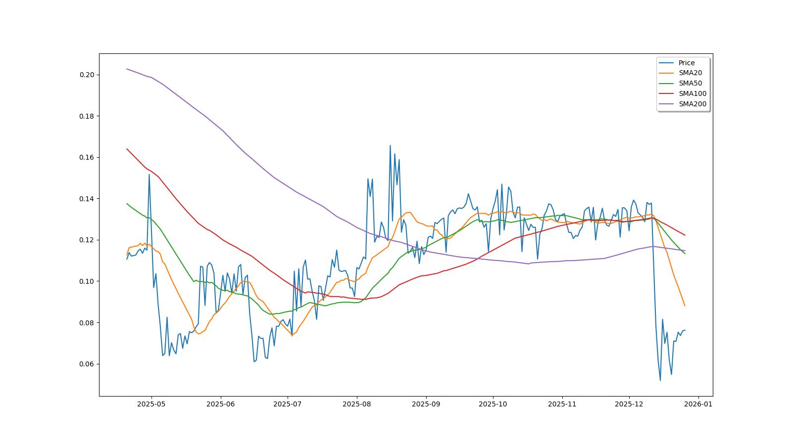 E-Gulden Simple Moving Averages