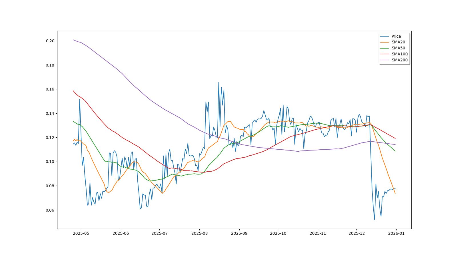E-Gulden Simple Moving Averages