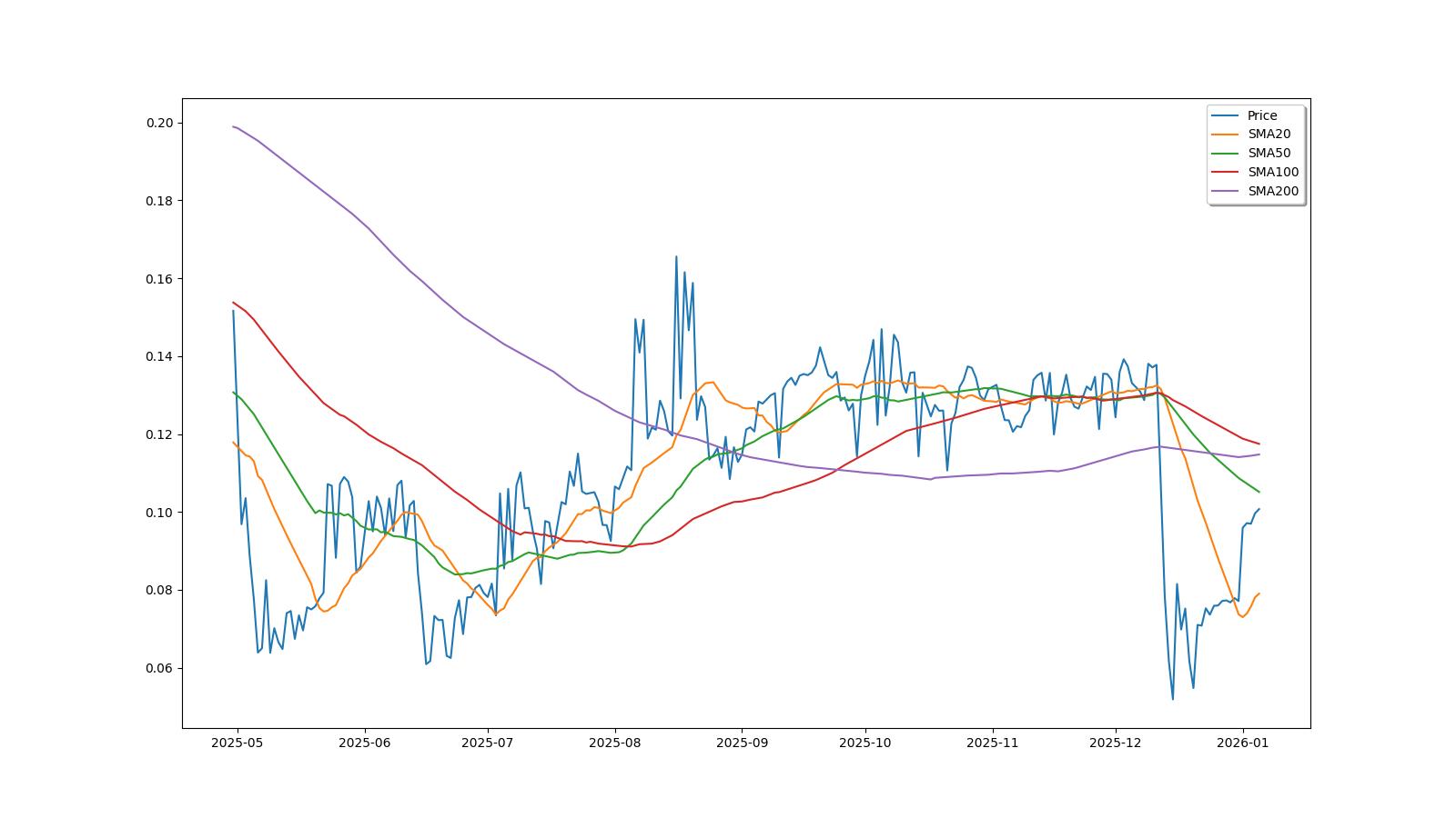 E-Gulden Simple Moving Averages