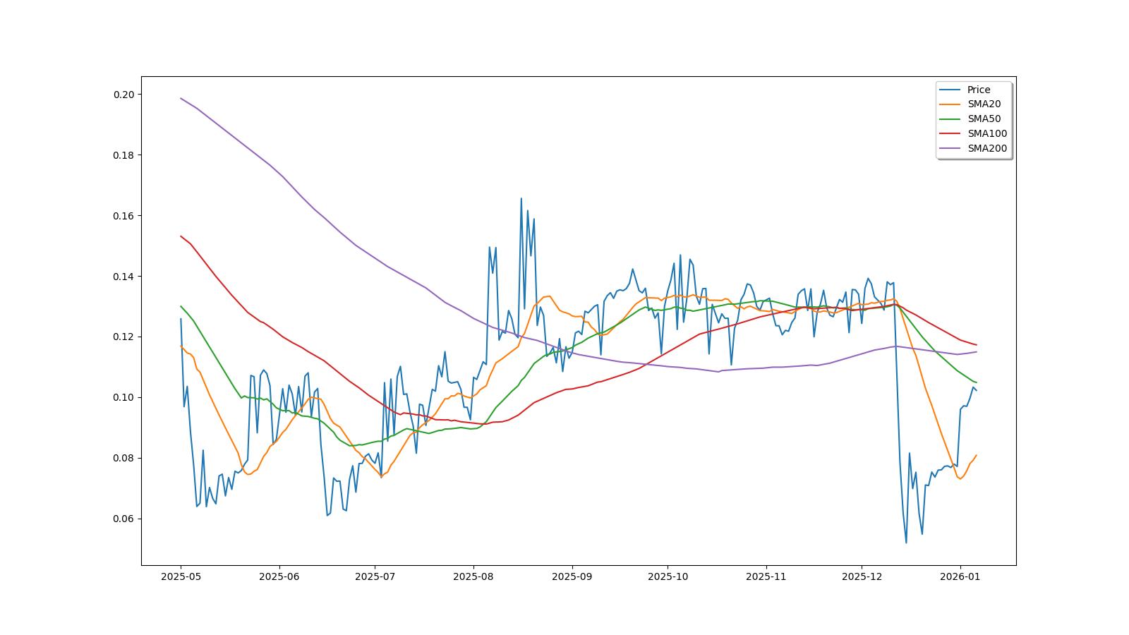 E-Gulden Simple Moving Averages