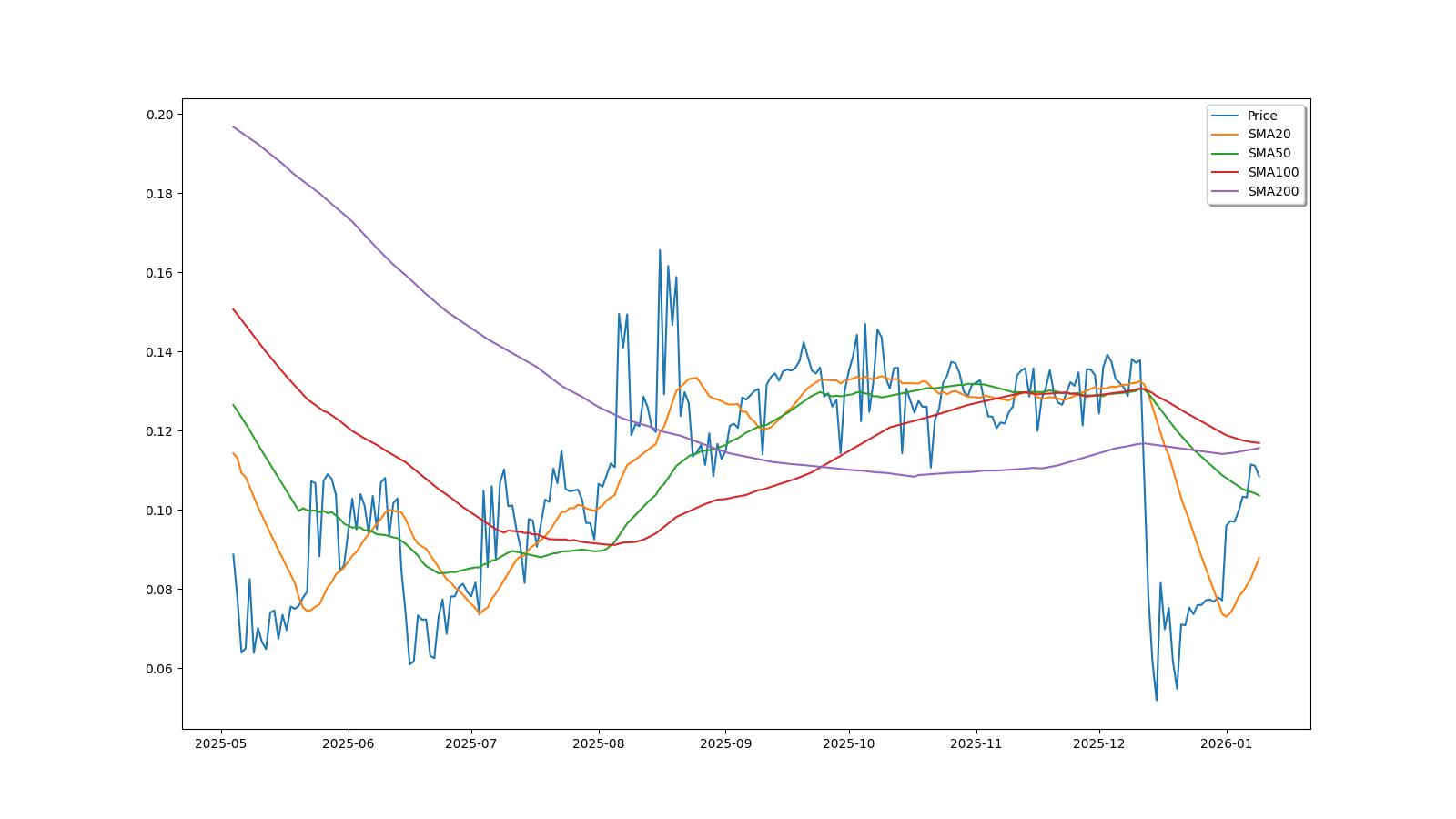 E-Gulden Simple Moving Averages