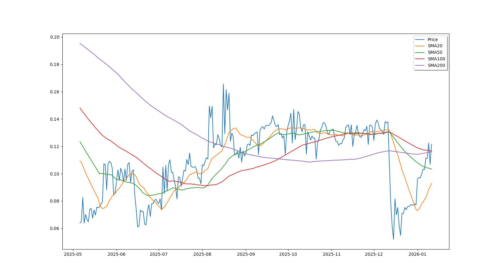 E-Gulden Simple Moving Averages