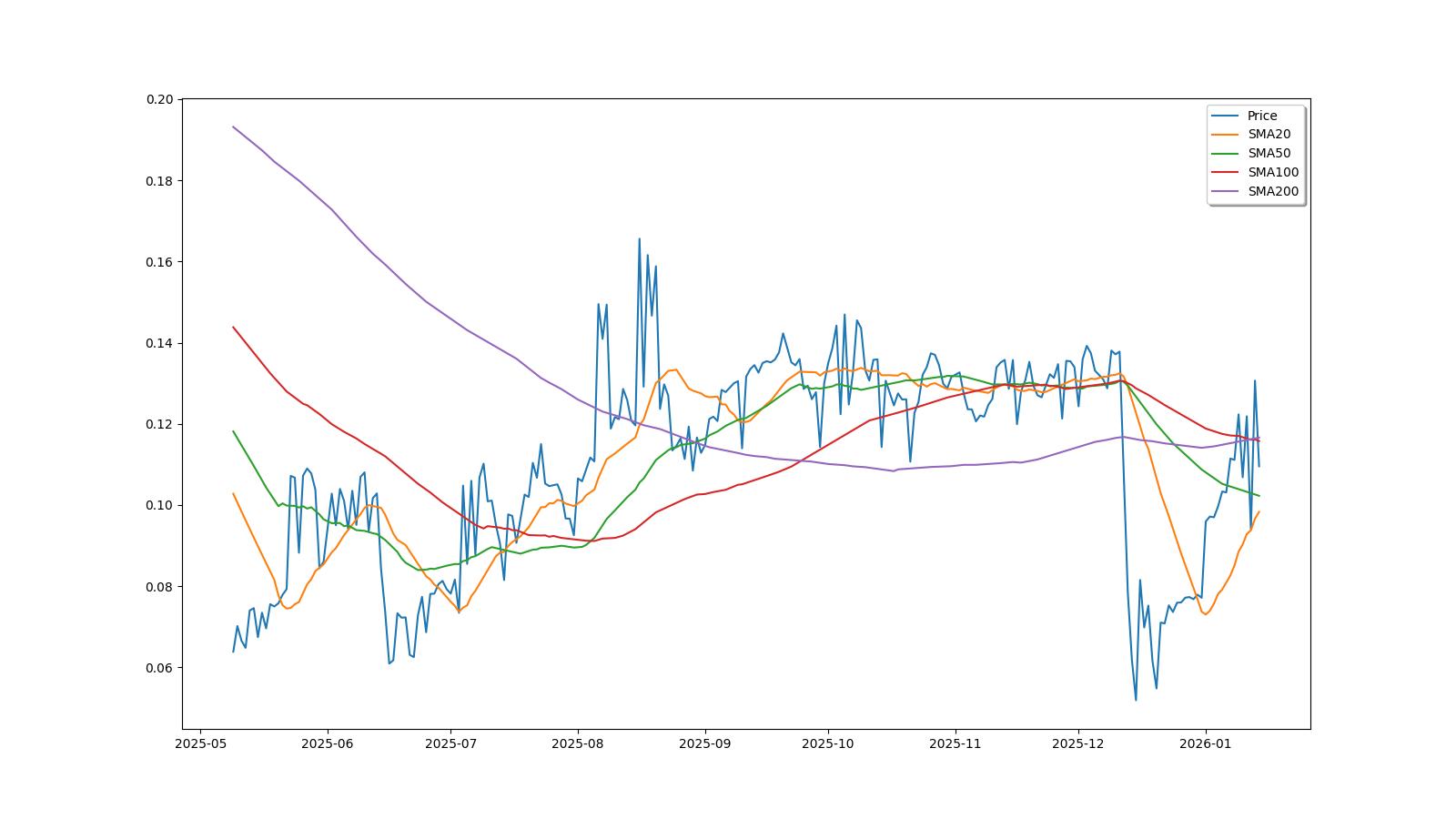 E-Gulden Simple Moving Averages