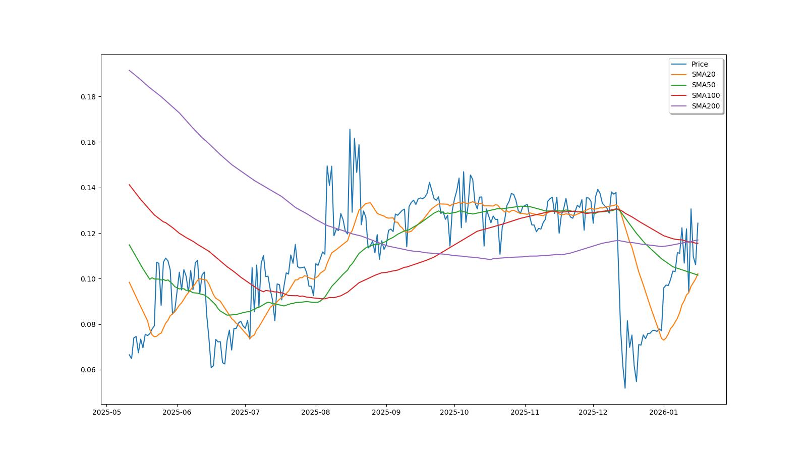 E-Gulden Simple Moving Averages
