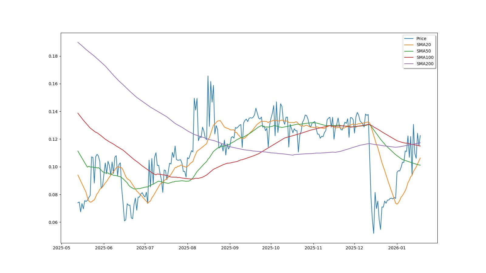 E-Gulden Simple Moving Averages