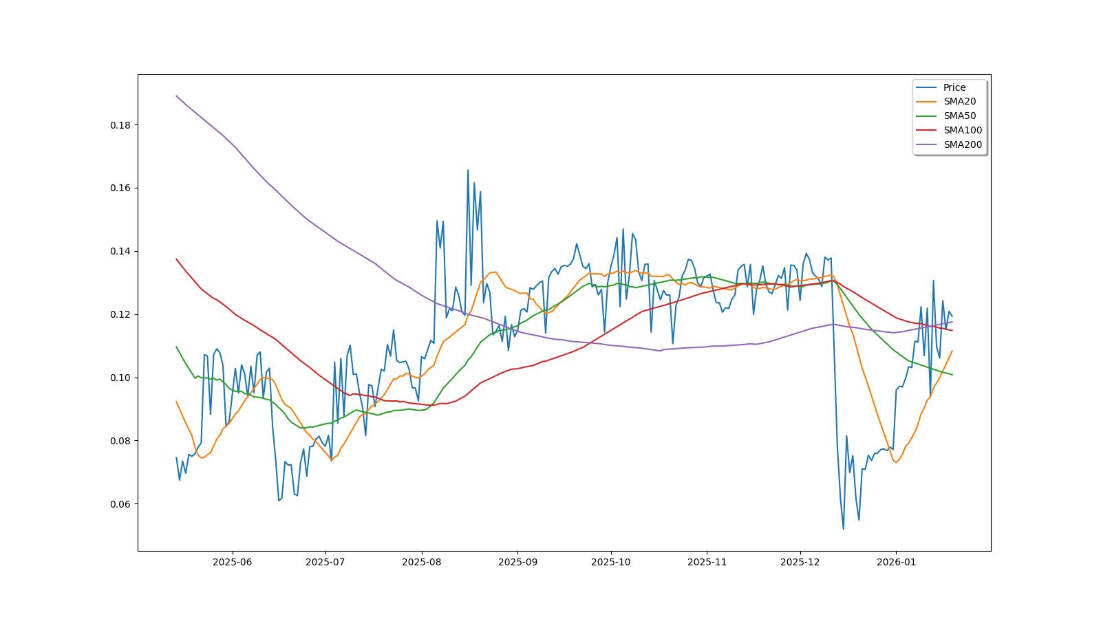E-Gulden Simple Moving Averages