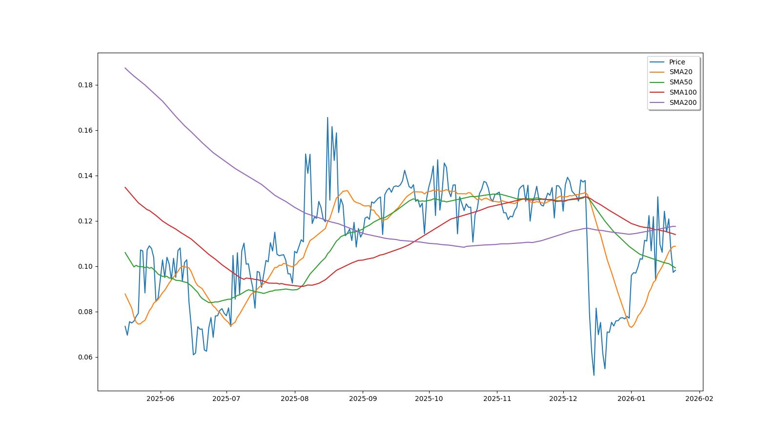 E-Gulden Simple Moving Averages