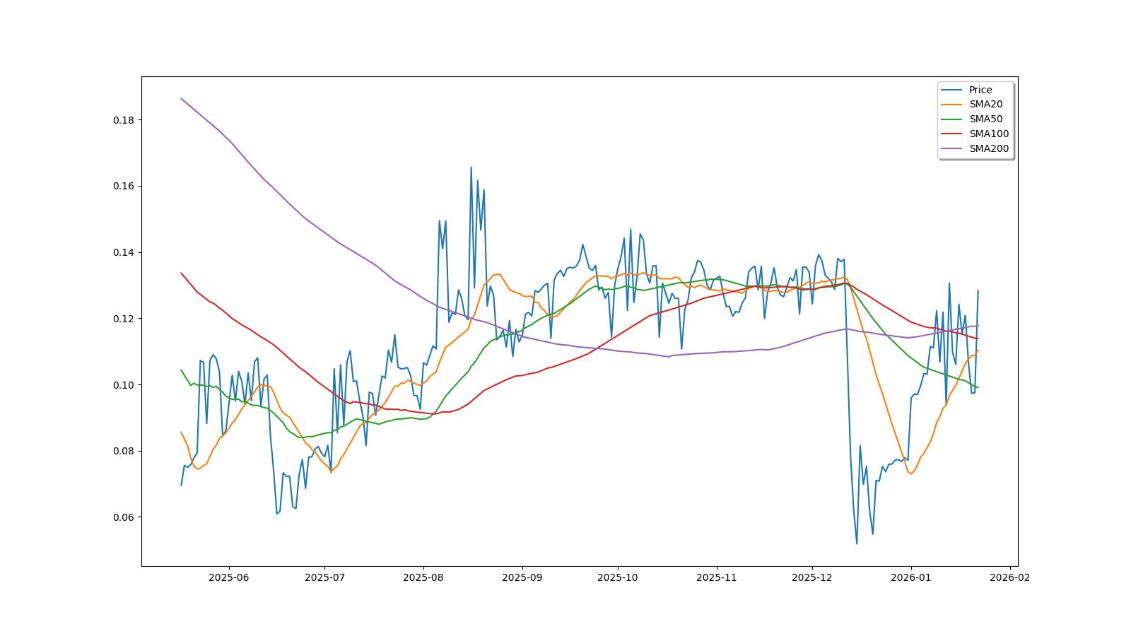 E-Gulden Simple Moving Averages