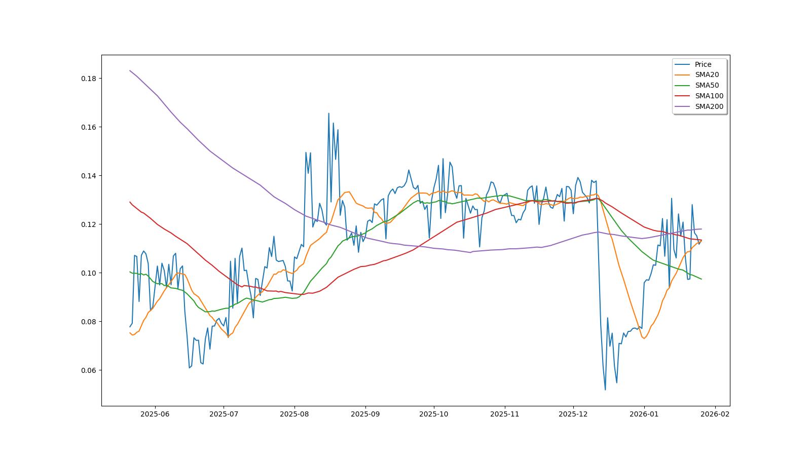 E-Gulden Simple Moving Averages