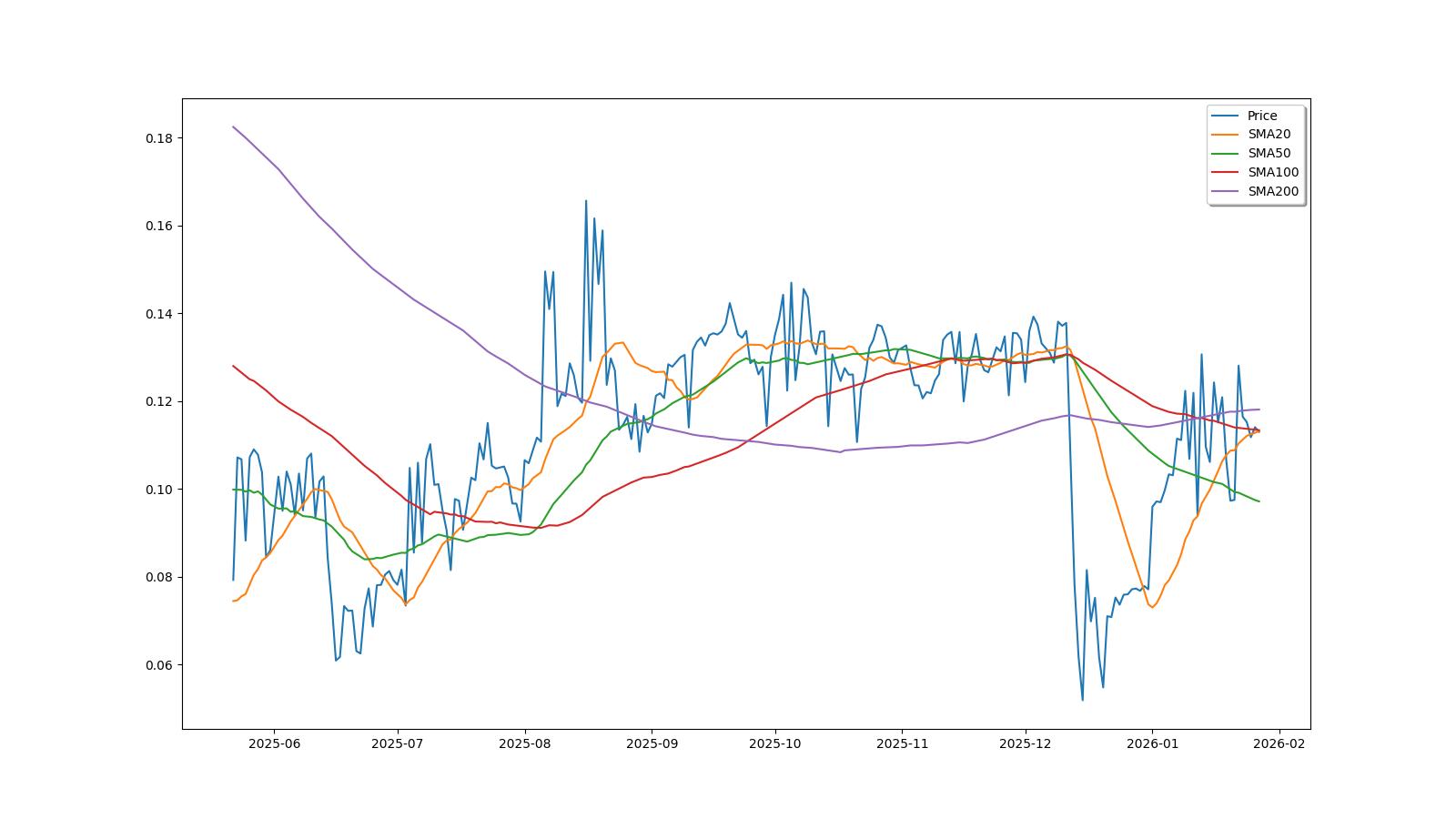 E-Gulden Simple Moving Averages