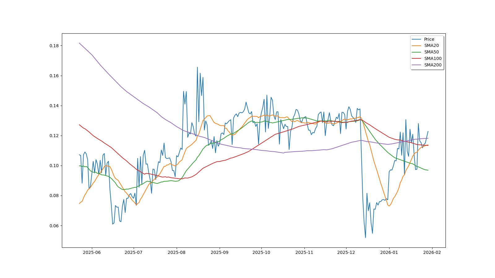 E-Gulden Simple Moving Averages