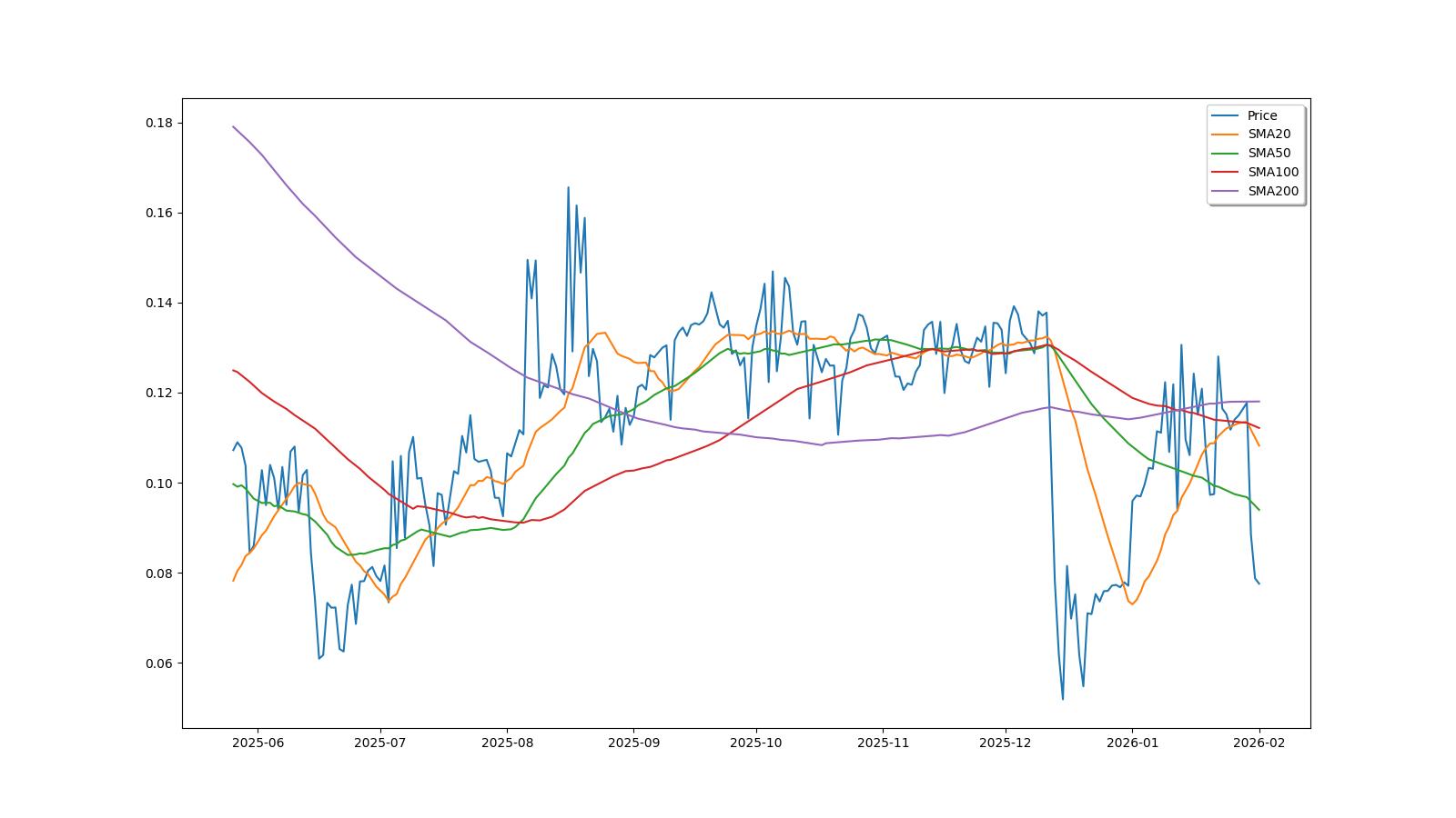 E-Gulden Simple Moving Averages