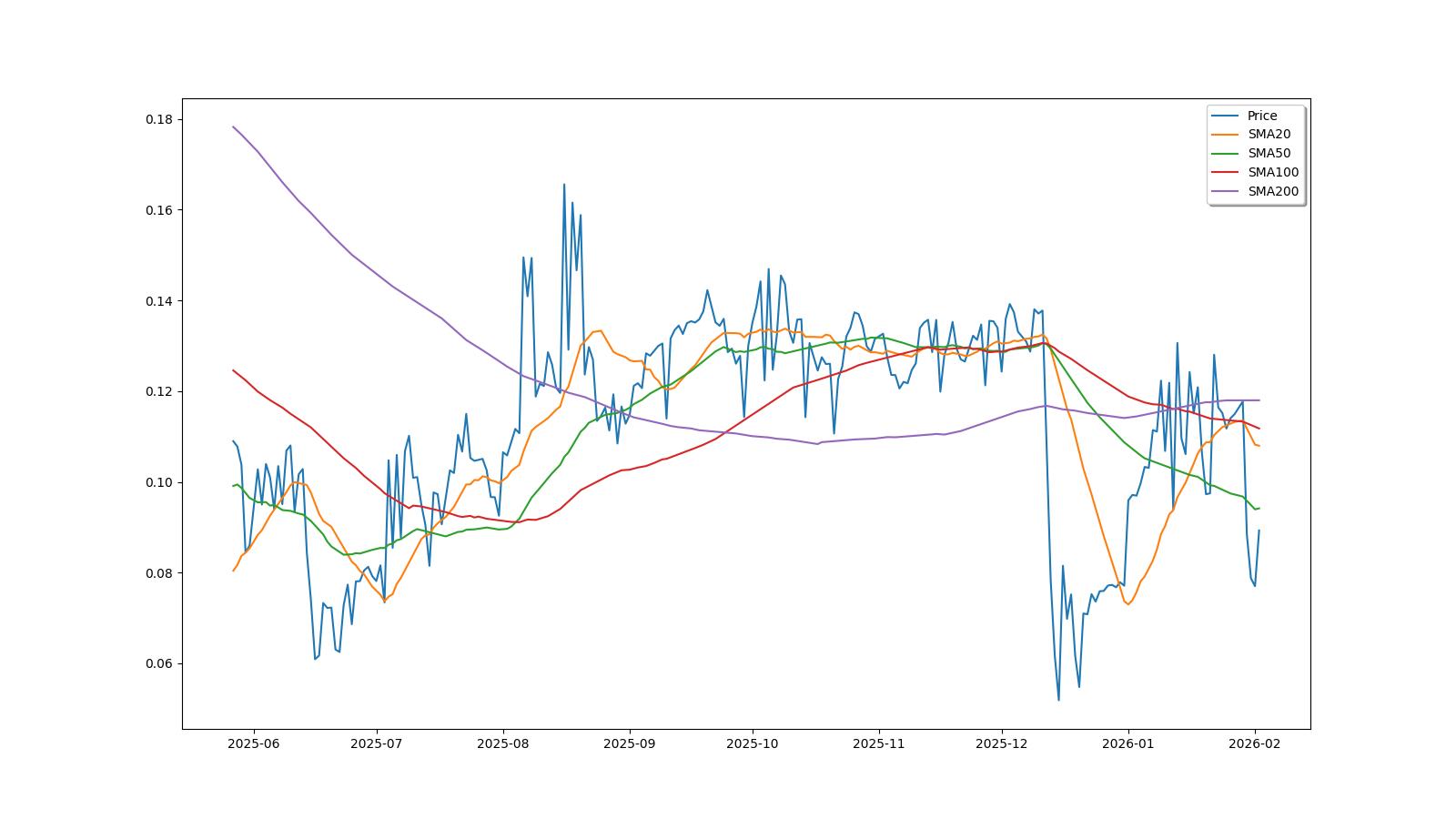 E-Gulden Simple Moving Averages