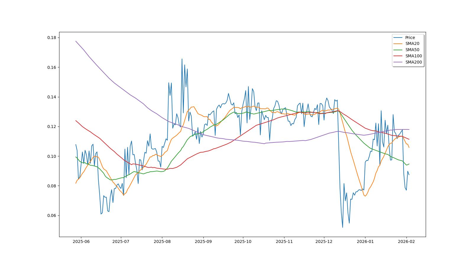 E-Gulden Simple Moving Averages