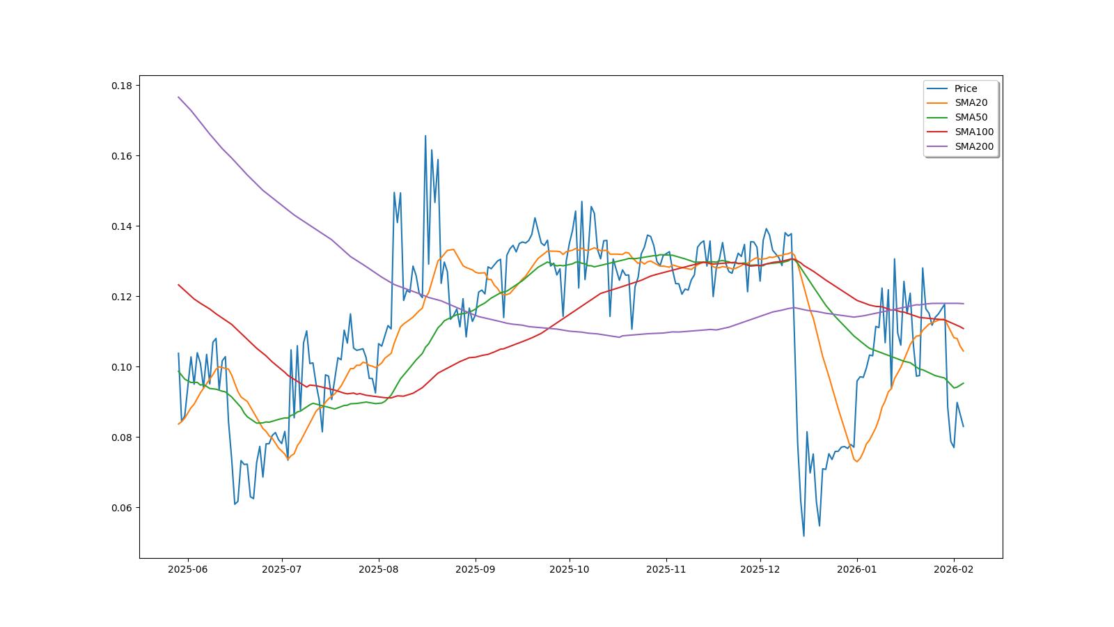 E-Gulden Simple Moving Averages