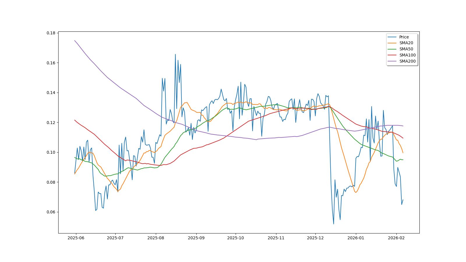 E-Gulden Simple Moving Averages