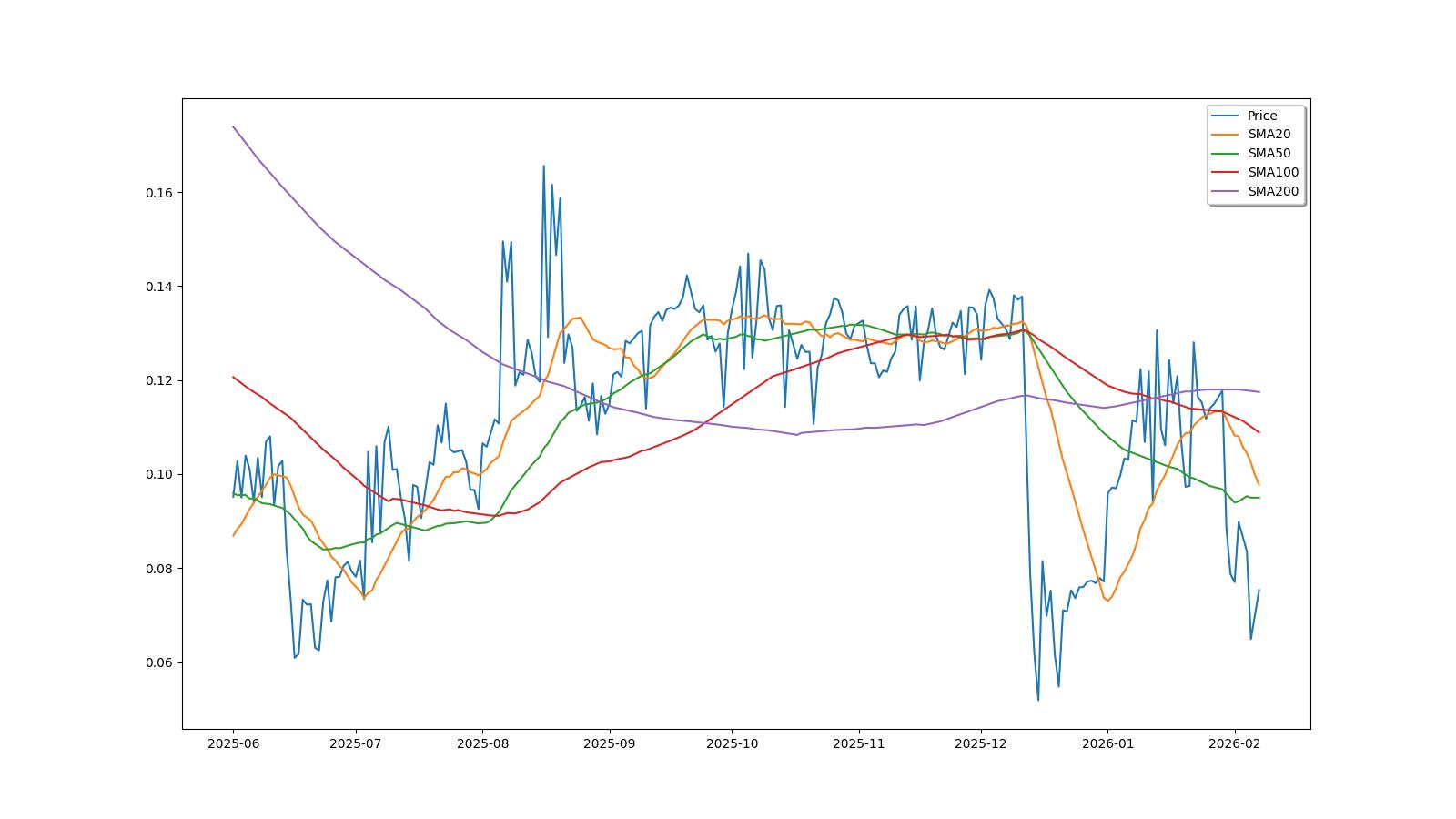 E-Gulden Simple Moving Averages