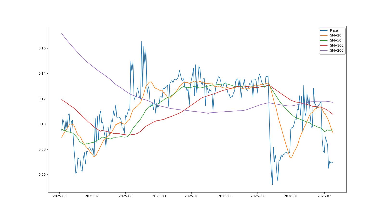 E-Gulden Simple Moving Averages