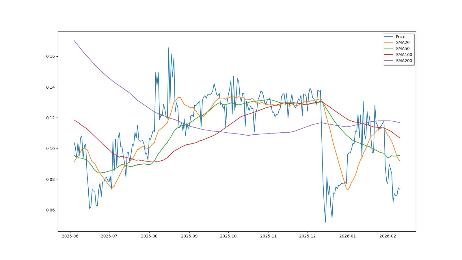 E-Gulden Simple Moving Averages