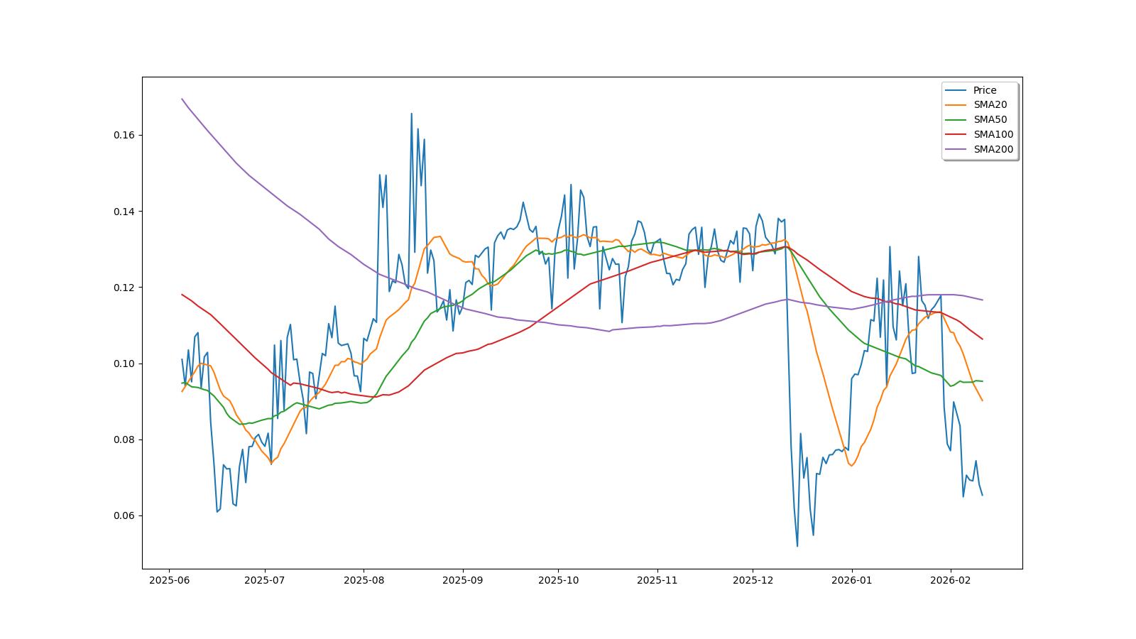E-Gulden Simple Moving Averages