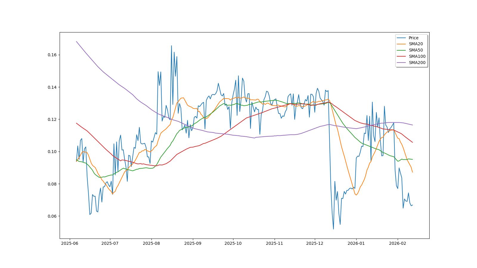 E-Gulden Simple Moving Averages