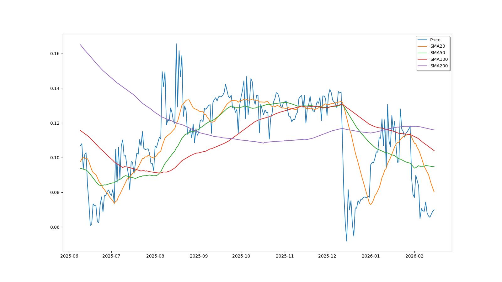 E-Gulden Simple Moving Averages