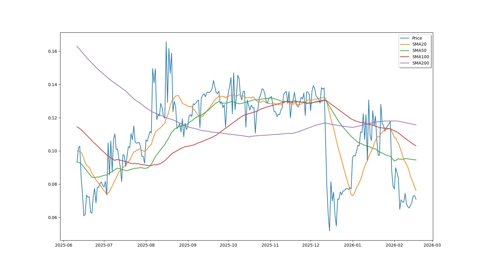 E-Gulden Simple Moving Averages