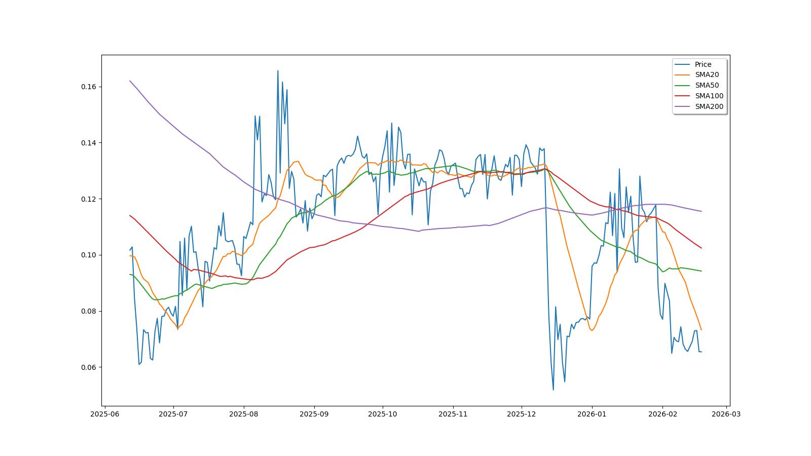 E-Gulden Simple Moving Averages