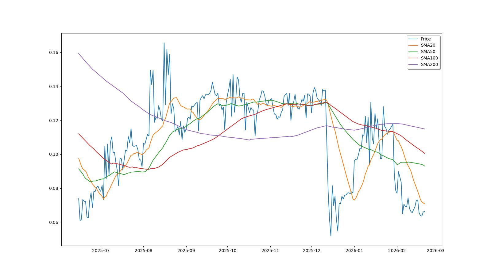 E-Gulden Simple Moving Averages