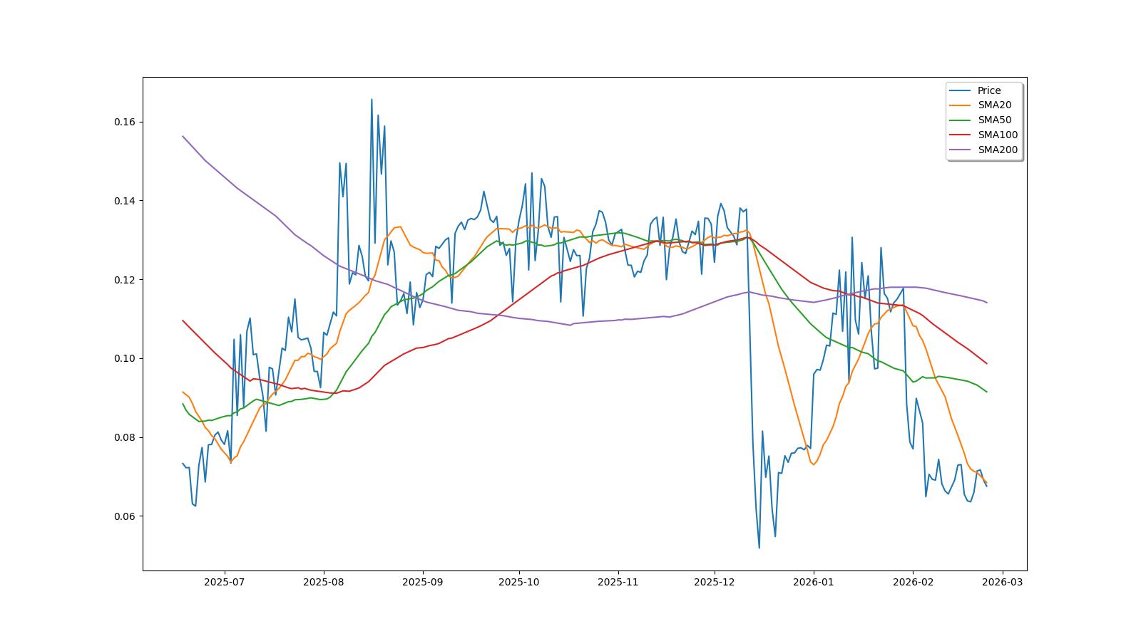 E-Gulden Simple Moving Averages