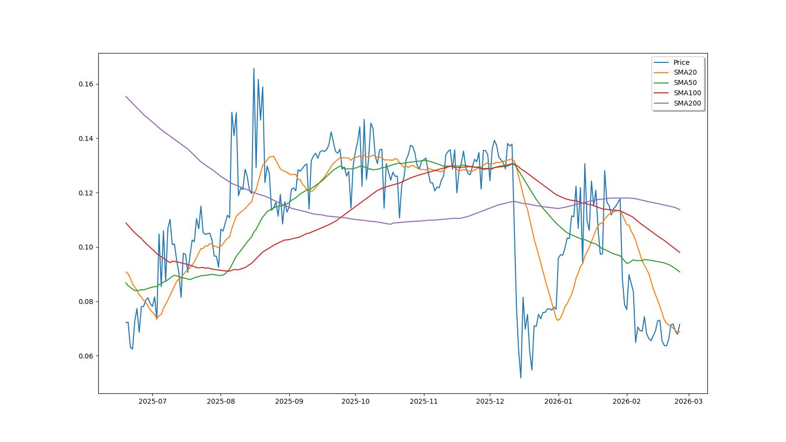 E-Gulden Simple Moving Averages