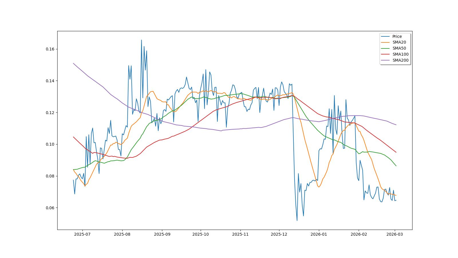 E-Gulden Simple Moving Averages