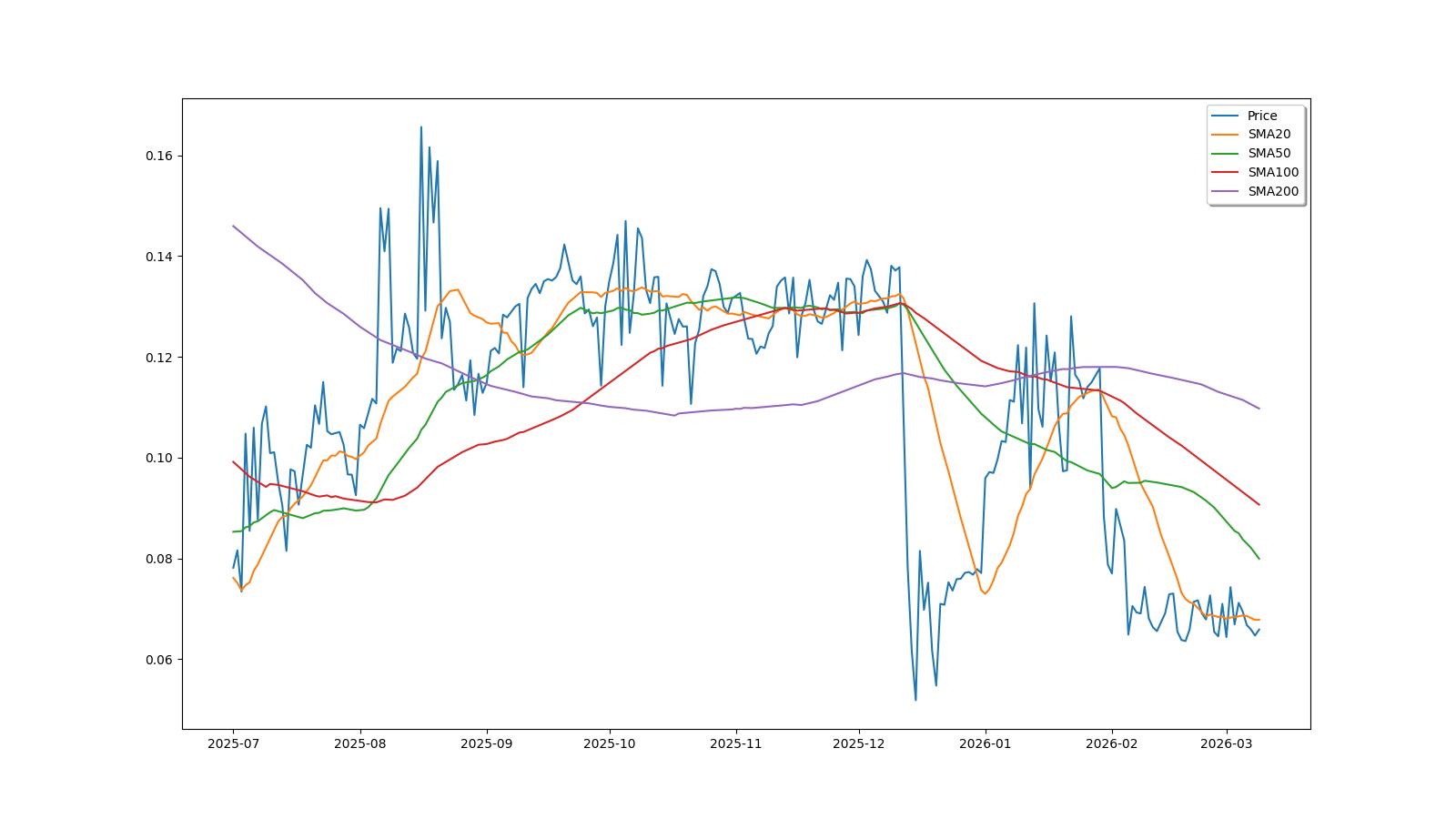 E-Gulden Simple Moving Averages