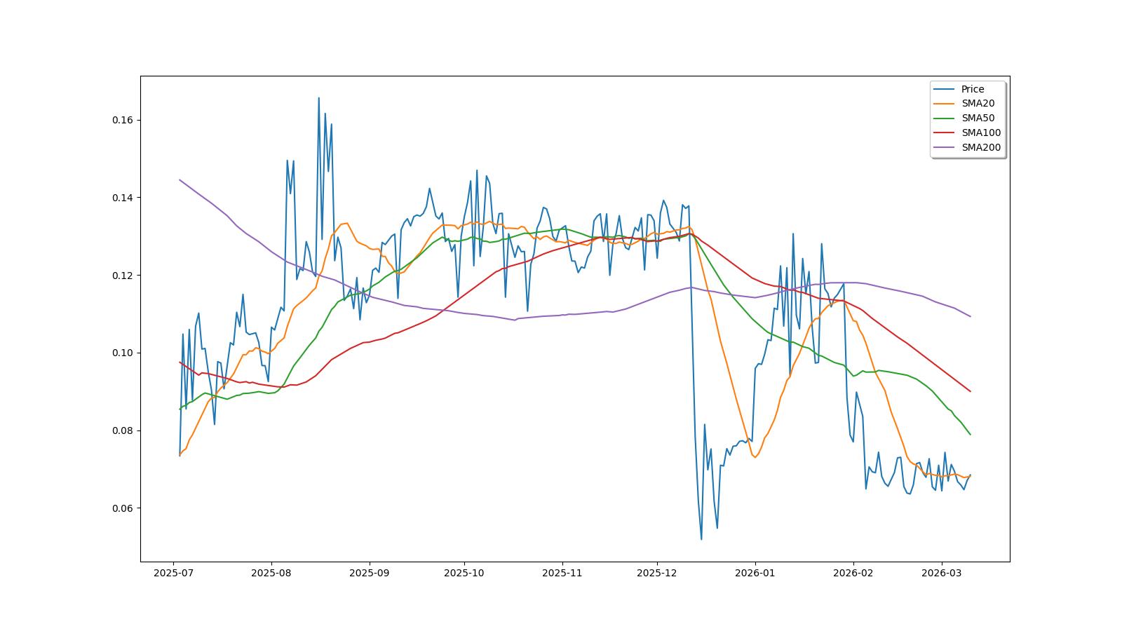 E-Gulden Simple Moving Averages