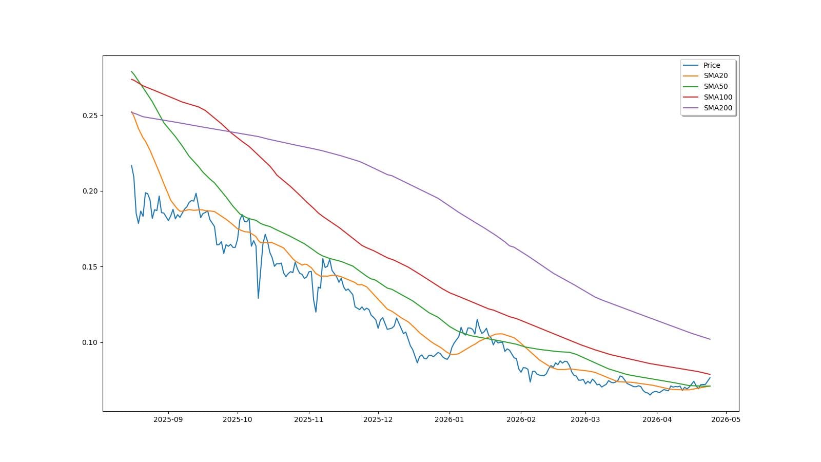 E-Money EUR Simple Moving Averages